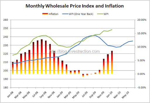 Inflation touches 8.56% (Monthly) » Capitalmind - Better Investing